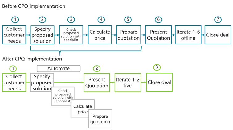 How to Successfully Implement a CPQ solution?