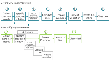 How to Successfully Implement a CPQ solution?