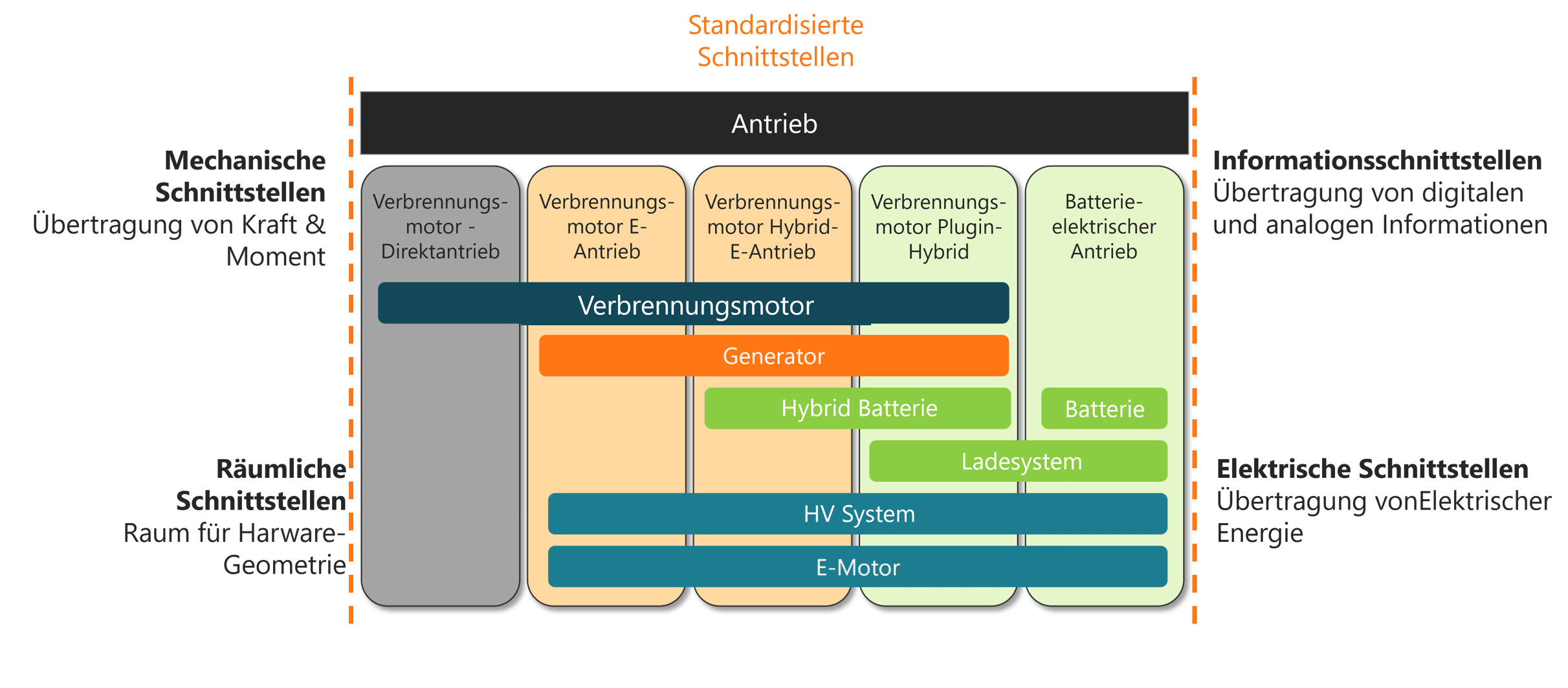 Mithilfe von Modularisierung effizient verschiedene ...