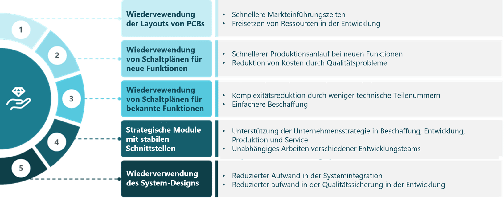 Vorteile der Modularisierung bei der Elektronikentwicklung