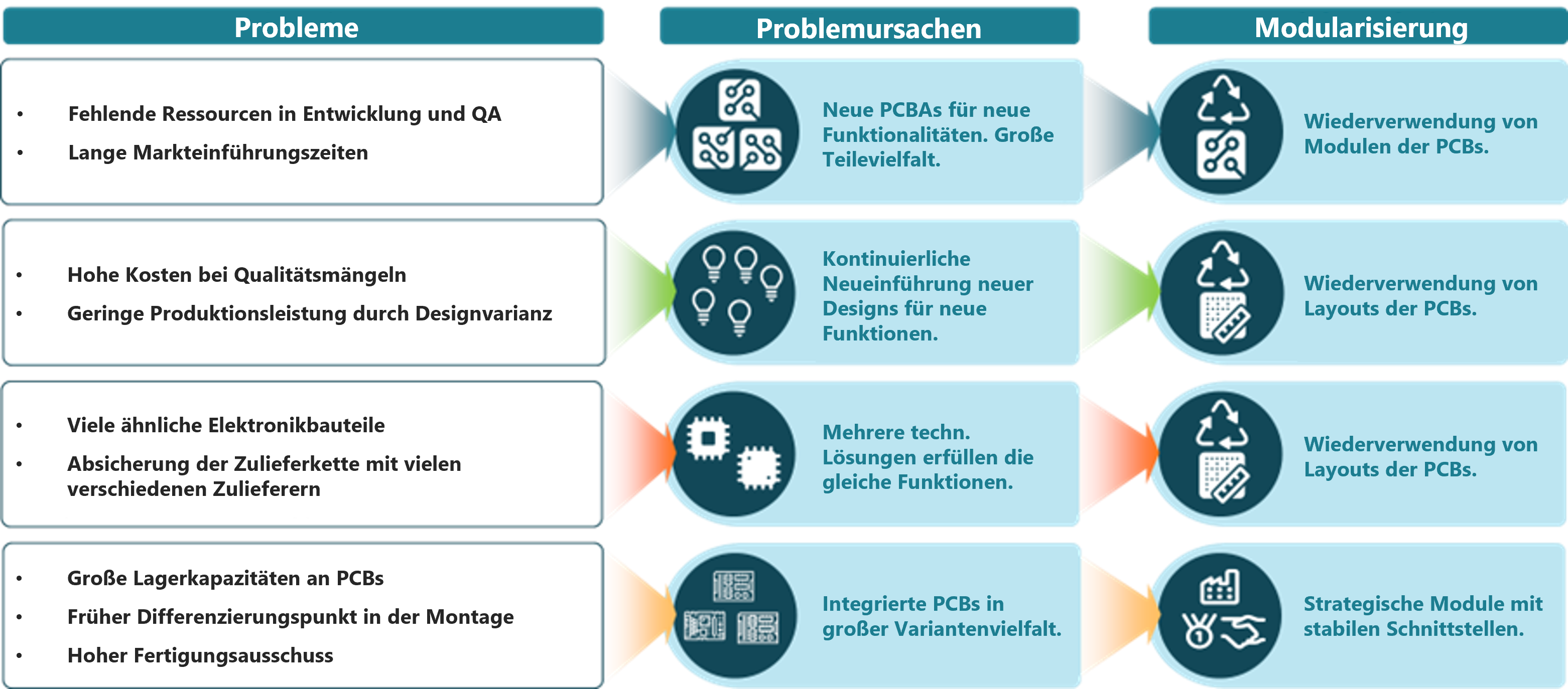 Vorteile der Modularisierung bei der Elektronikentwicklung