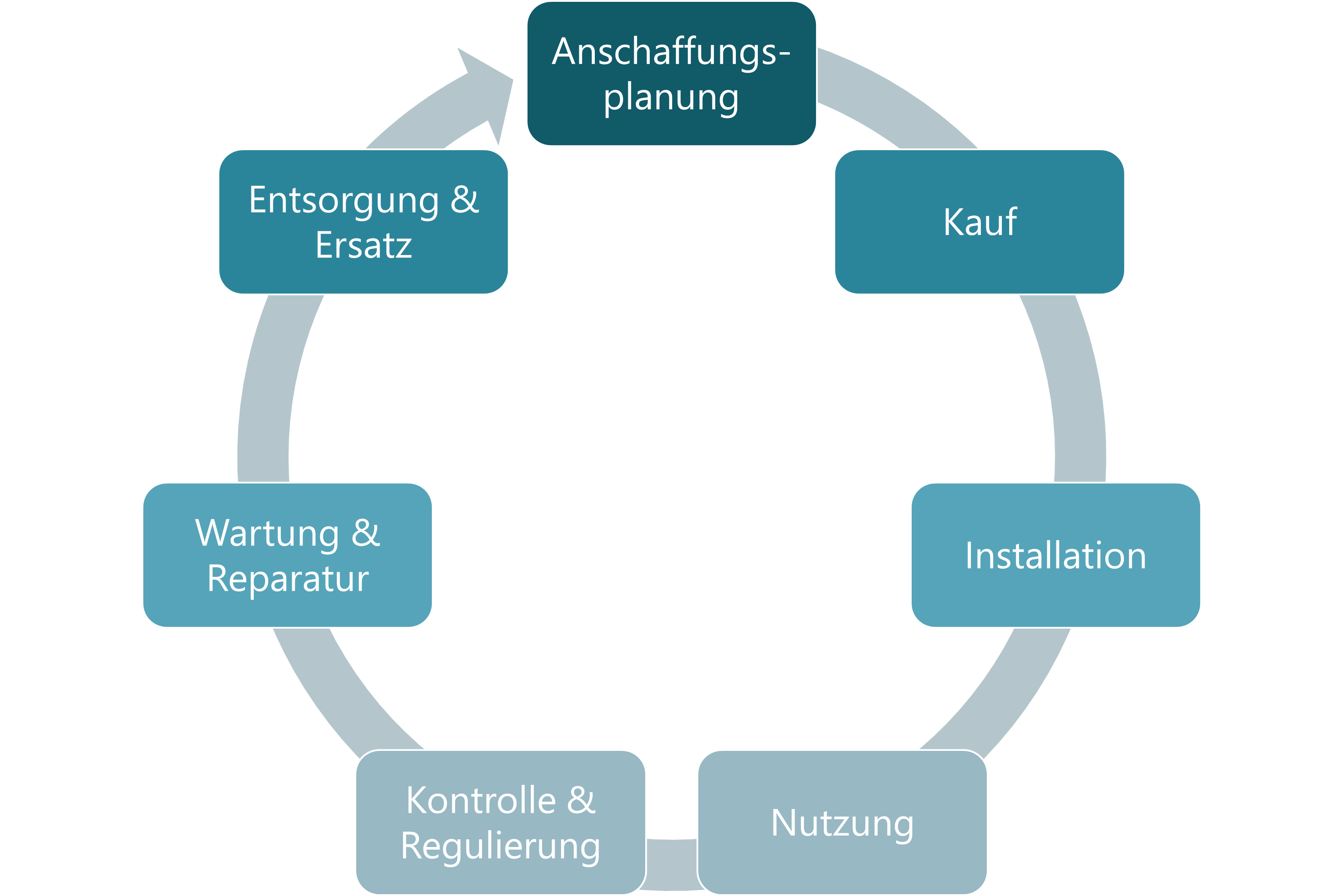 Effizientes Produktlebenszyklusmanagement mit der richtigen Software