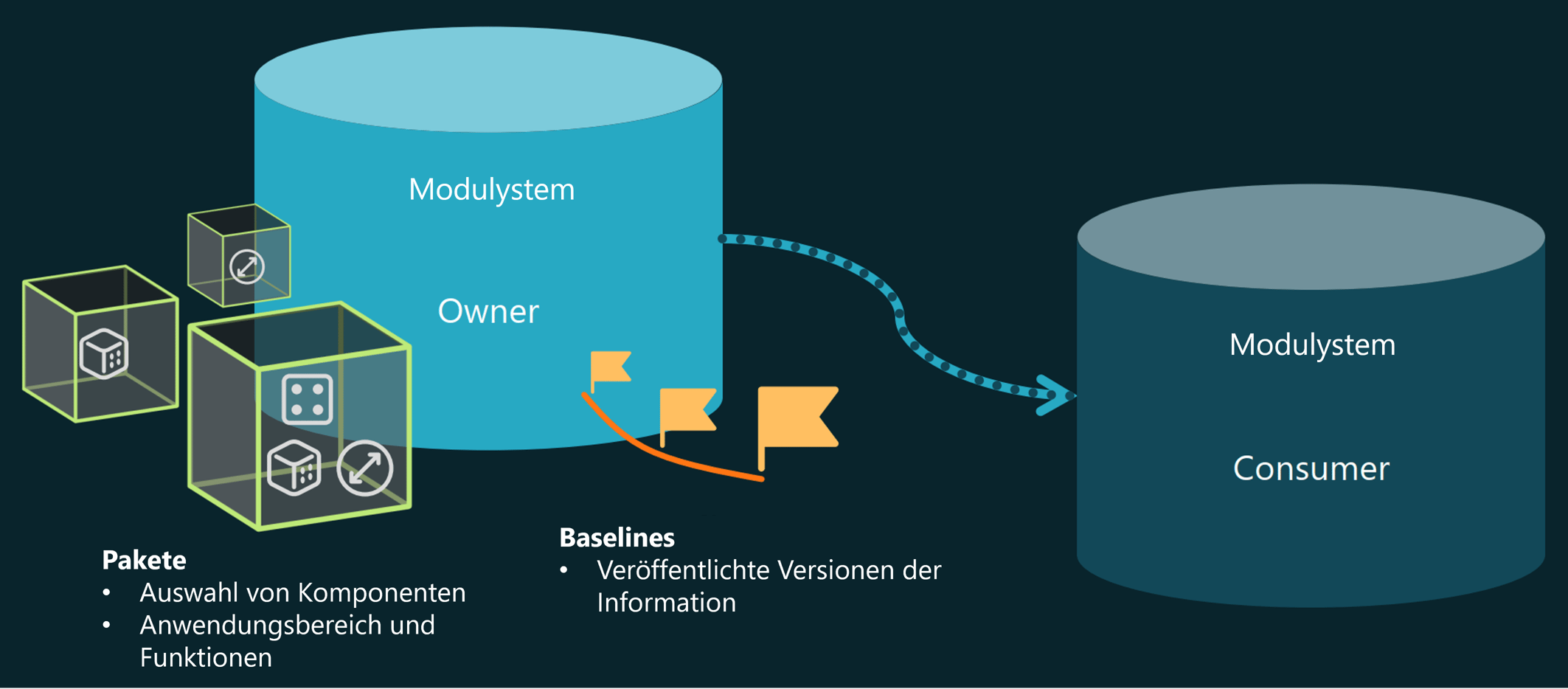 System of Systems: Modulare Systeme erfolgreich plattformübergreifend verwalten