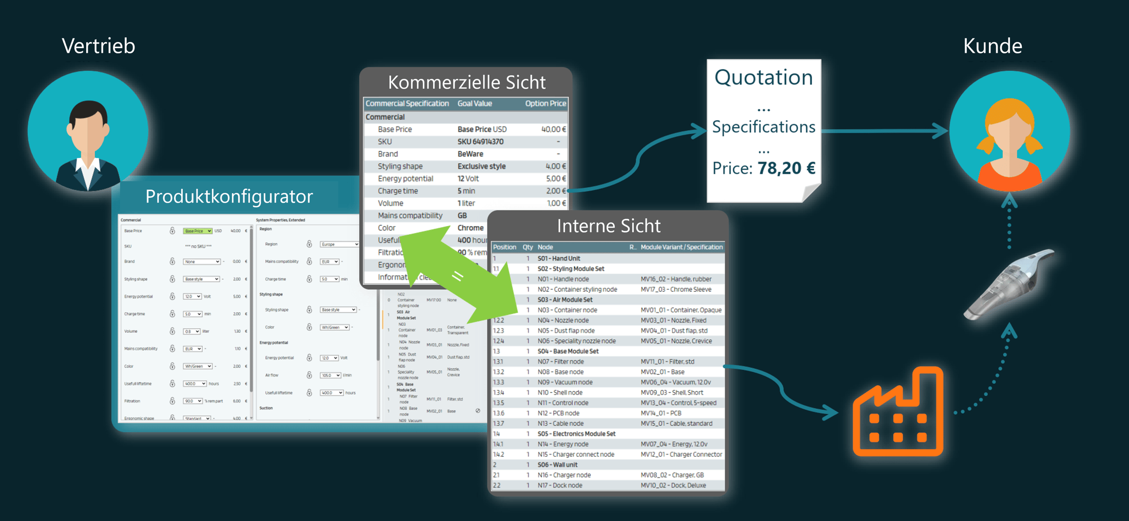 Mehr Effizienz in der Wertschöpfungskette mit dem richtigen ...