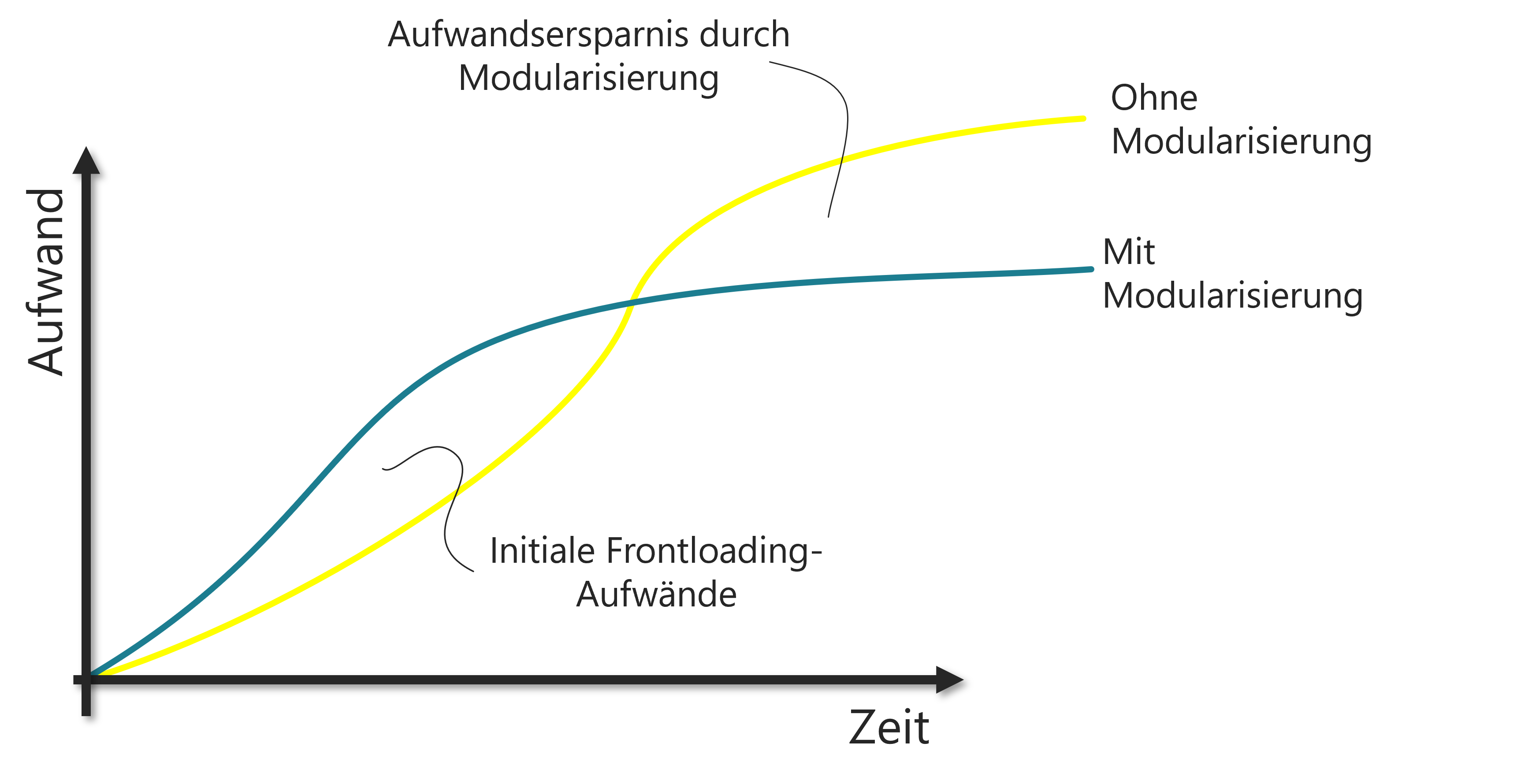 Agile, Lean und Modularisierung: 3 Konzepte, ein gemeinsames Ziel