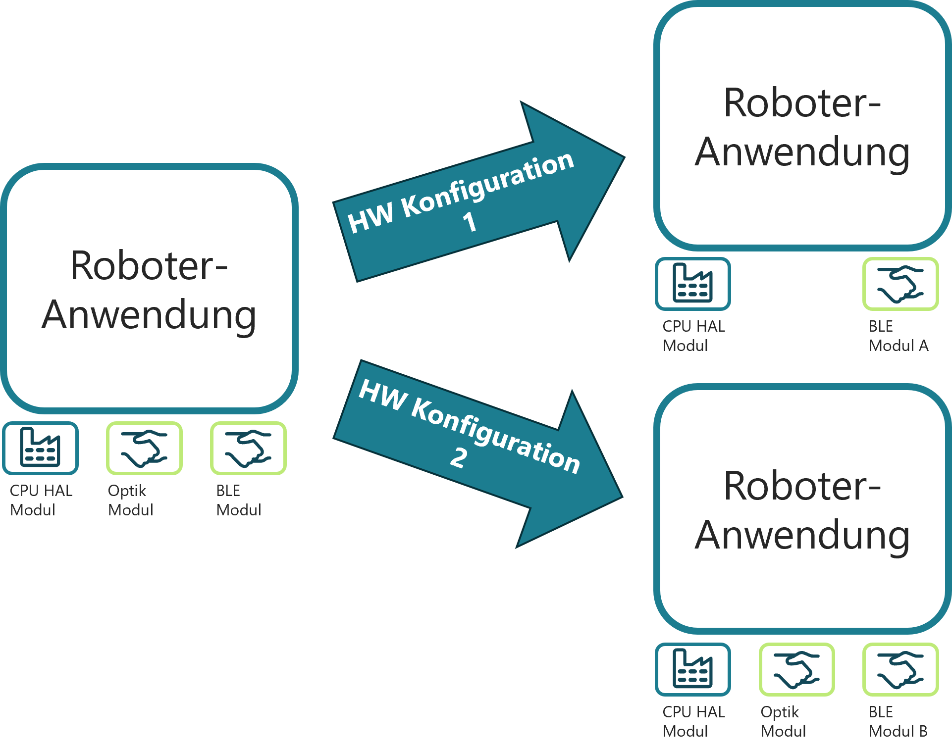 Der Nutzen von Modularisierung in der frühen Phase der Software-Entwicklung