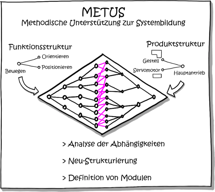 3 Methoden zur Entwicklung Ihrer modularen Produktarchitektur