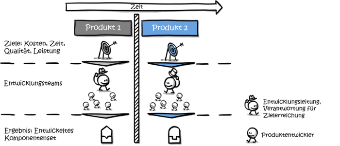 Wieso Modularisierung ohne passende Governance nicht funktioniert