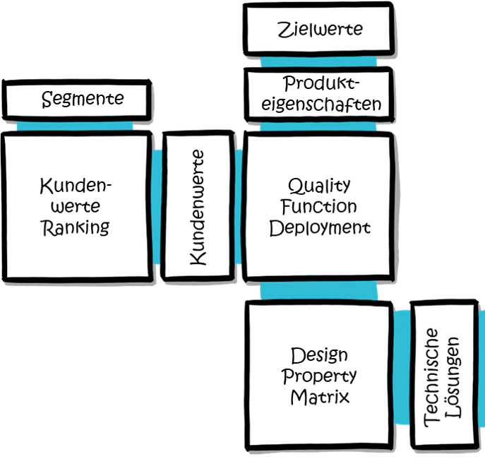 Modularisierung in 5 Schritten mit Modular Function Deployment®