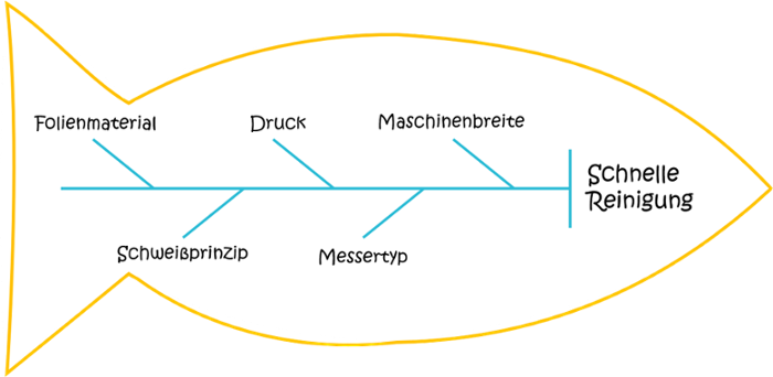 Modularisierung in 5 Schritten mit Modular Function Deployment®