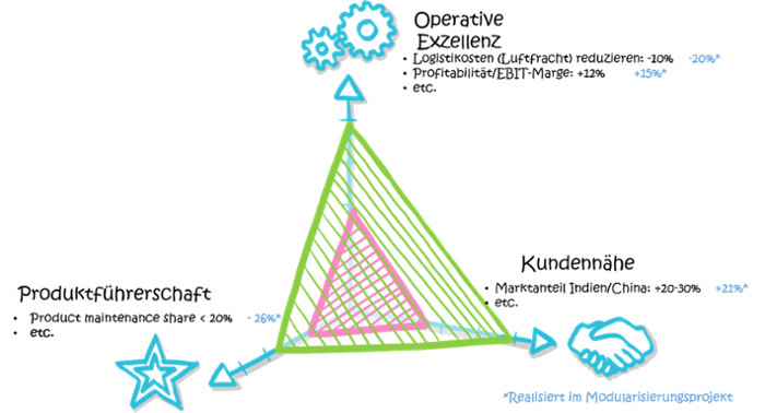 Modularisierung in 5 Schritten mit Modular Function Deployment®