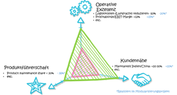 Modularisierung in 5 Schritten mit Modular Function Deployment®