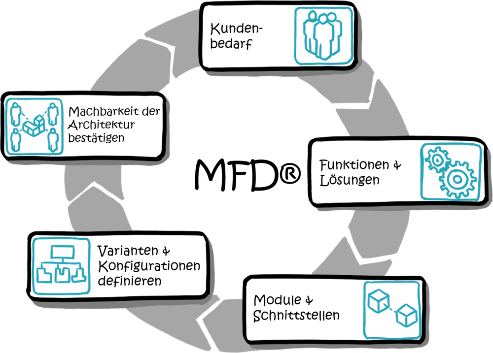 Optimale Komplexität in 4 Schritten mit Modularisierung realisieren