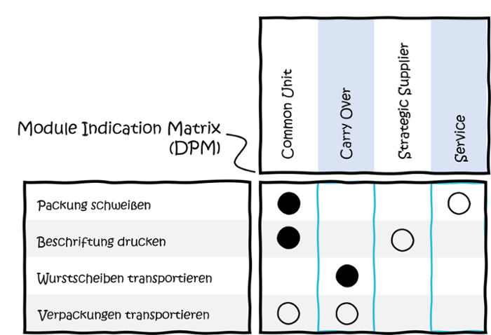 Modularisierung in 5 Schritten mit Modular Function Deployment®