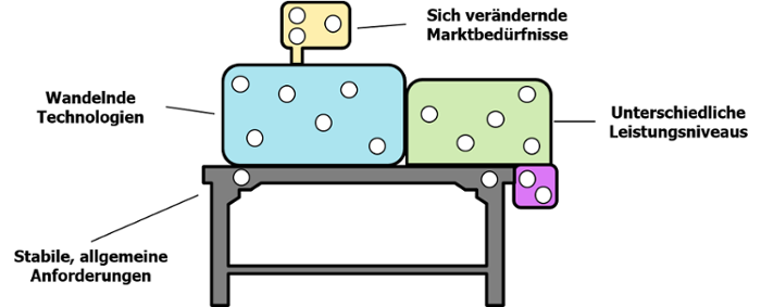 Klassische VS Modulare Produktentwicklung – Wo ist der Unterschied?