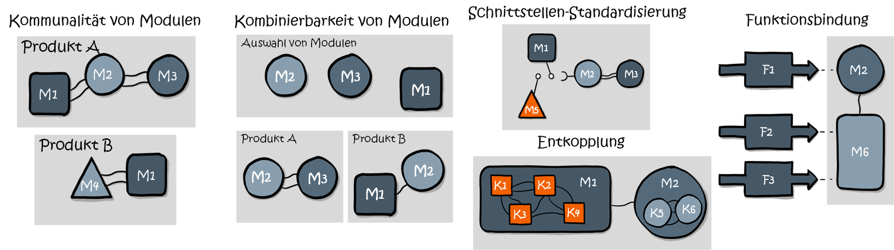 Produktarchitektur als System plattformübergreifender modularer Baukästen
