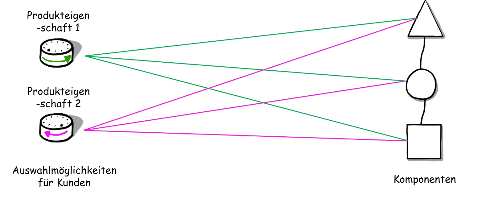 Wie ein modularer Baukasten Entwicklungszeiten reduziert und Kosten senkt