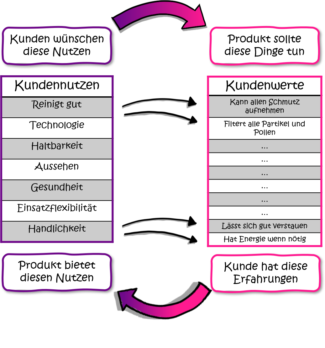 So übersetzen Sie Kundennutzen in Produktspezifikationen