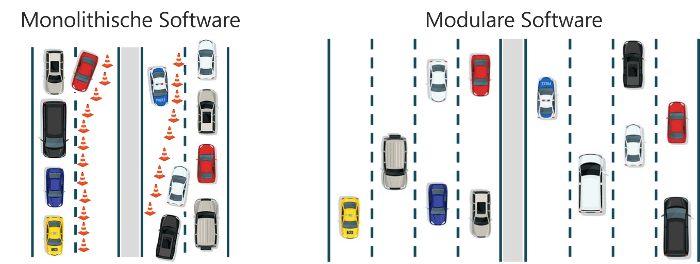 Strategische Modularität für Ihre Softwarearchitektur