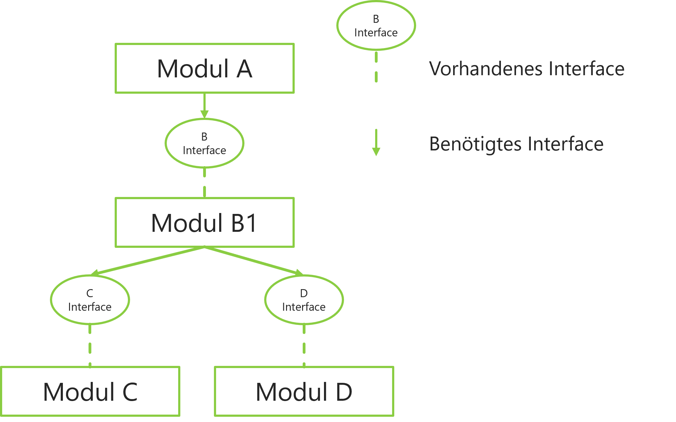 Strategische Modularität für Ihre Softwarearchitektur