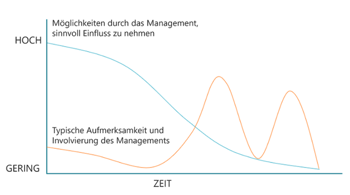 Alles, was Sie zu Modularisierung wissen müssen