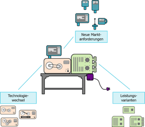 Was zeichnet ein gutes modulares System aus?