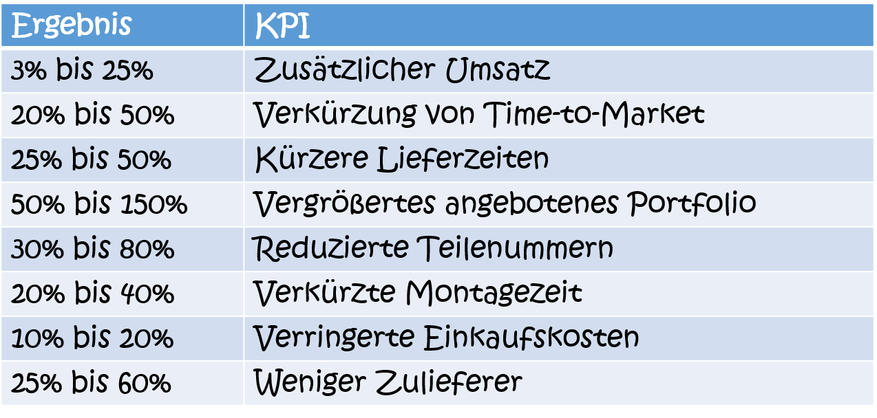 Modularisierung in 5 Schritten mit Modular Function Deployment®