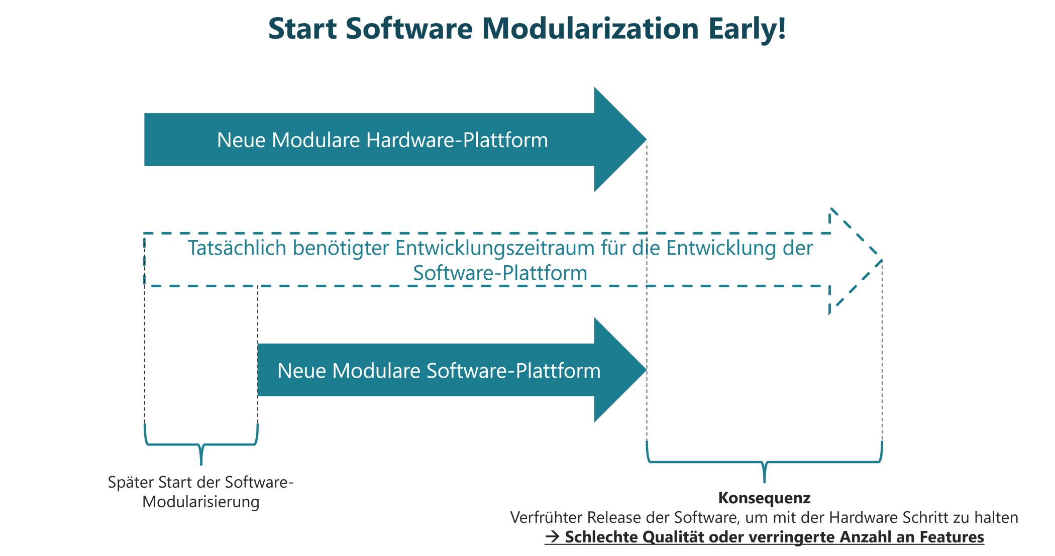Von Hardware-First zu Software-First mit einer modularen ...