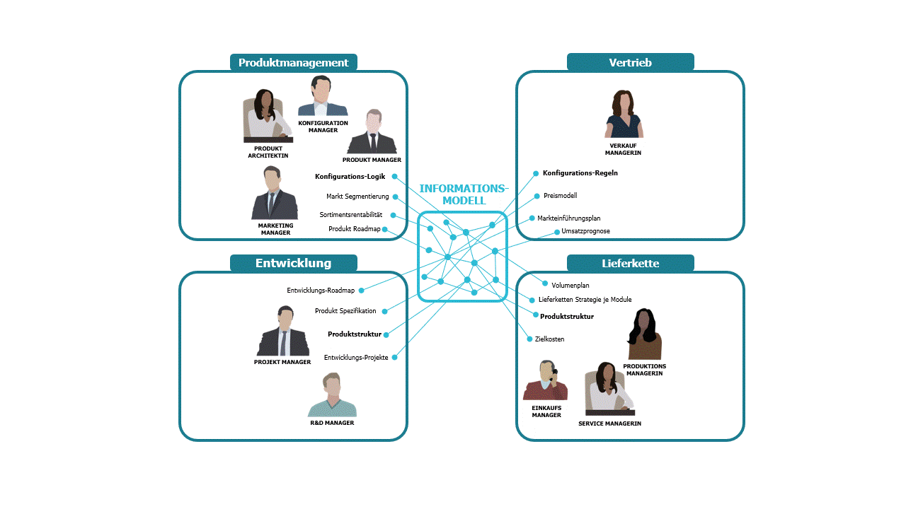 Das passende Informationsmodell für Produktkonfiguration