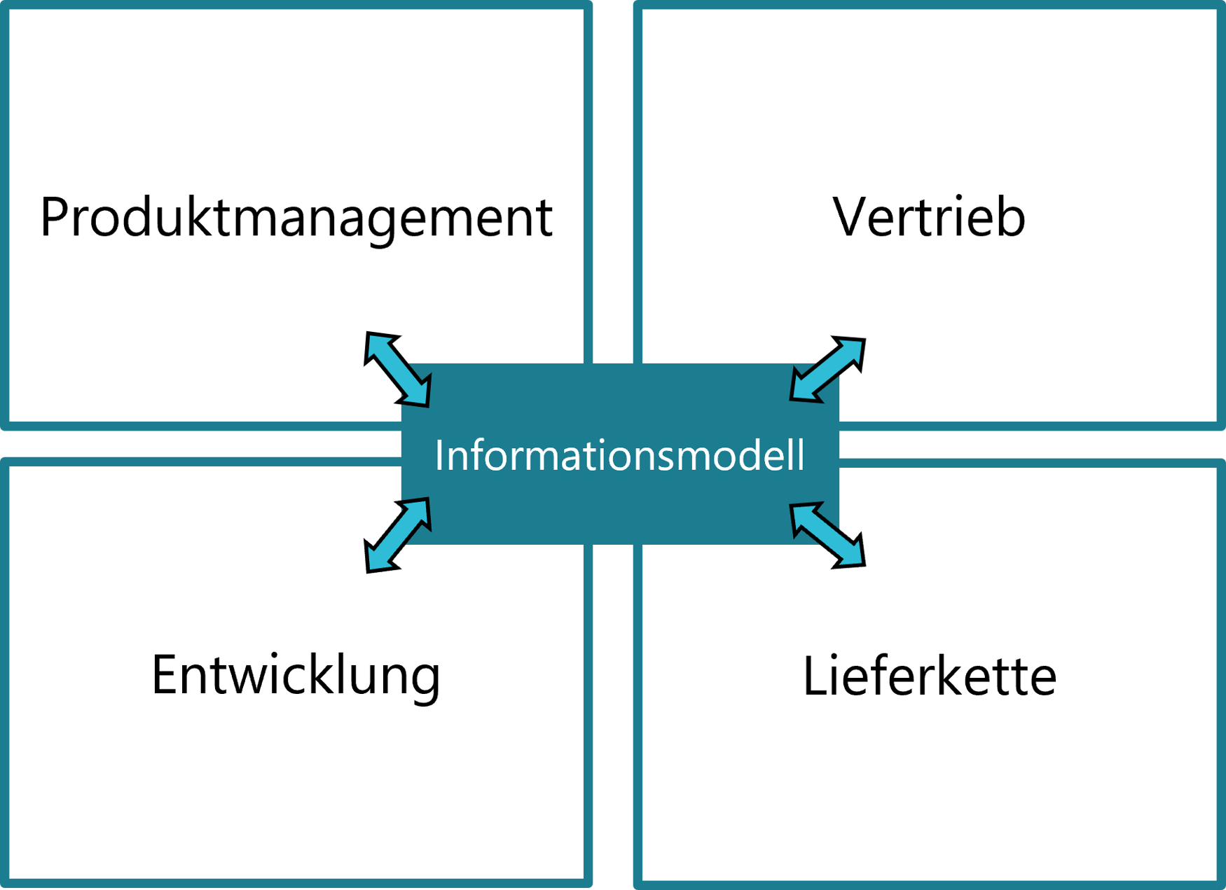 Das passende Informationsmodell für Produktkonfiguration