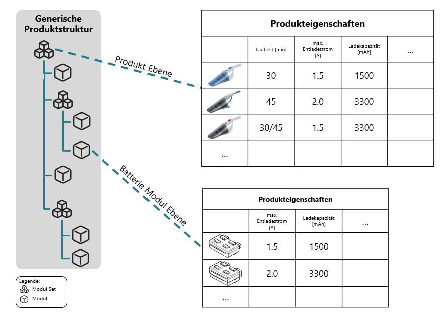 Das passende Informationsmodell für Produktkonfiguration
