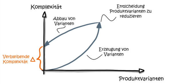 Alles, was Sie zu Komplexität und Komplexitätskosten wissen müssen