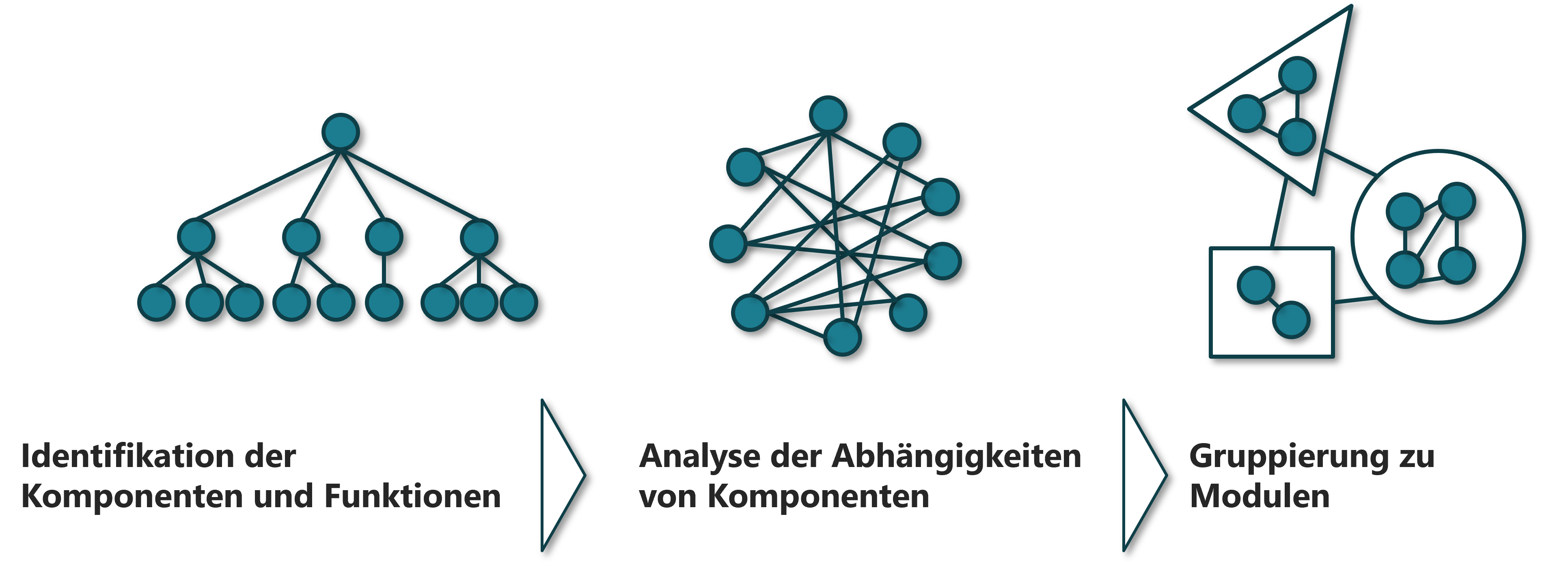 Alles, was Sie über Software-Modularisierung wissen müssen