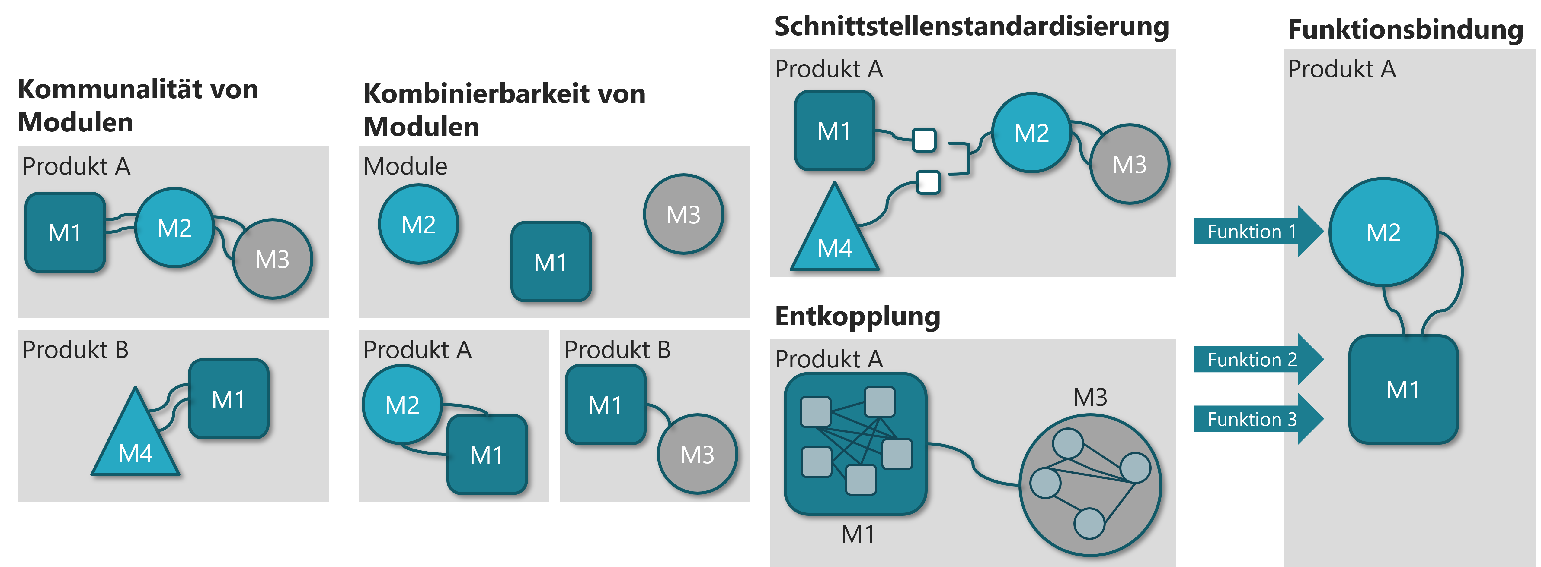 Alles, was Sie über Software-Modularisierung wissen müssen