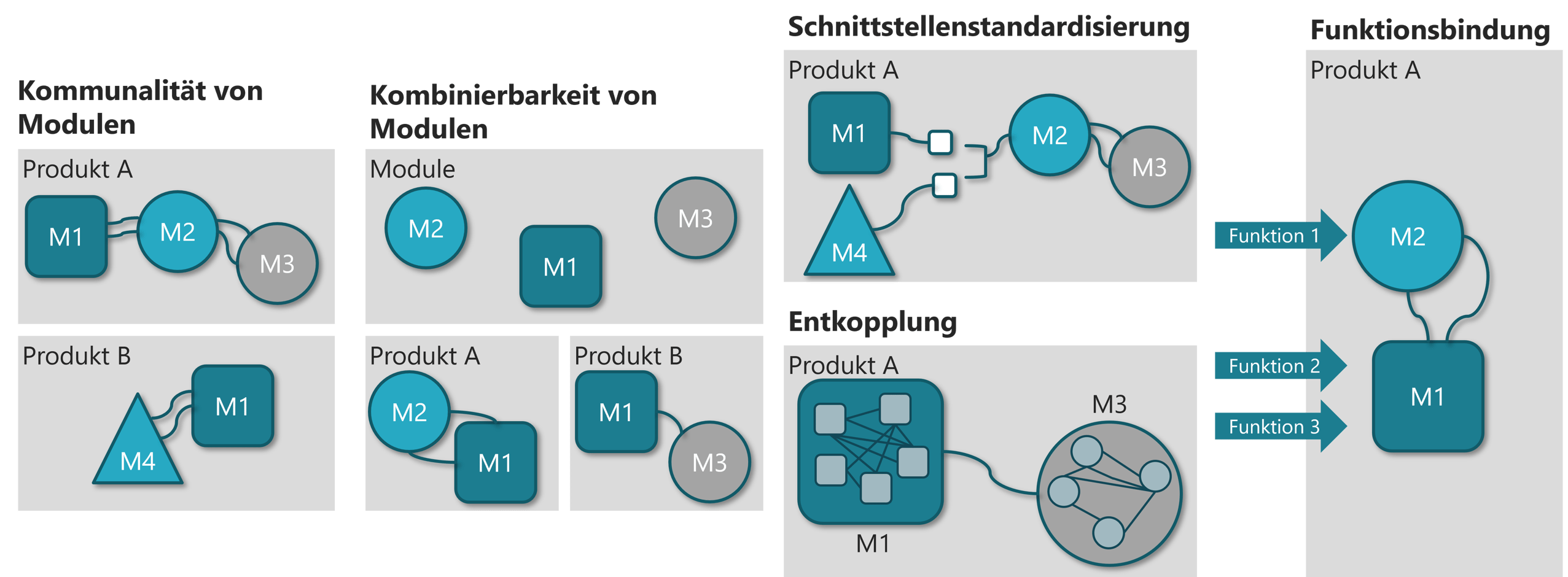 Alles, was Sie über Software-Modularisierung wissen müssen
