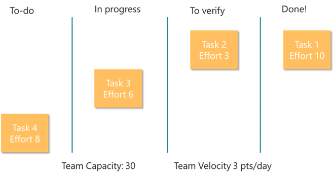 Agile Development for Hardware and Modularization