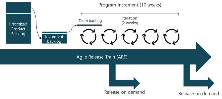 Agile Development for Hardware and Modularization