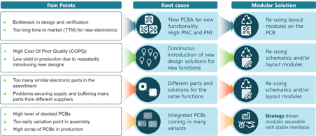 Electronics and PCB Modularization: An Introduction to Modularity in ...