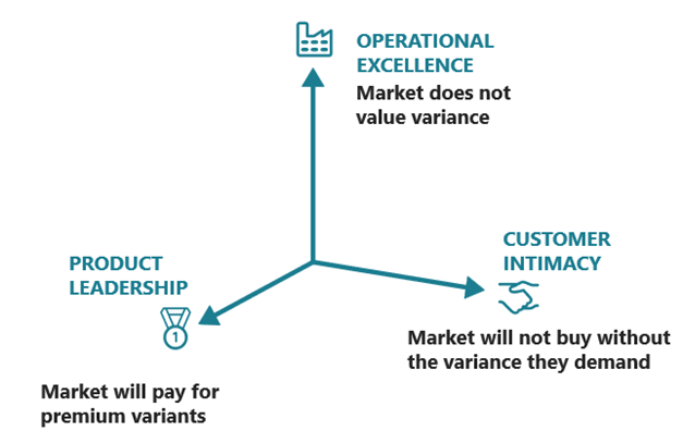 What is Optimal Product Complexity?