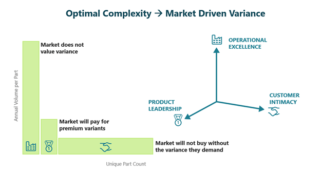 What is Optimal Product Complexity?