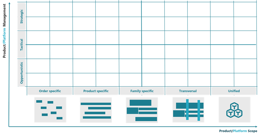 Getting the Most out of Your Platforms Using a Maturity Model