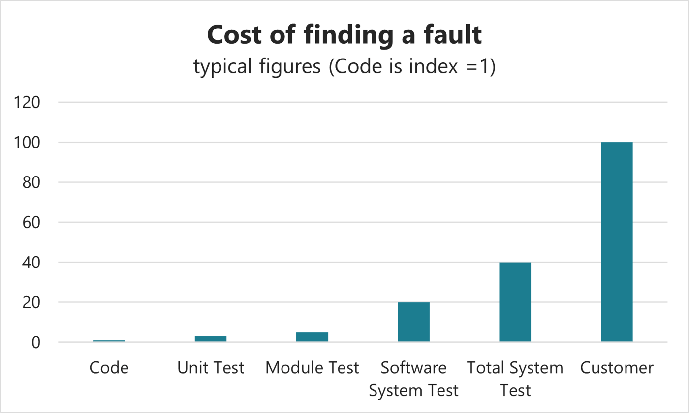 How can Modularity Improve Software Testing?