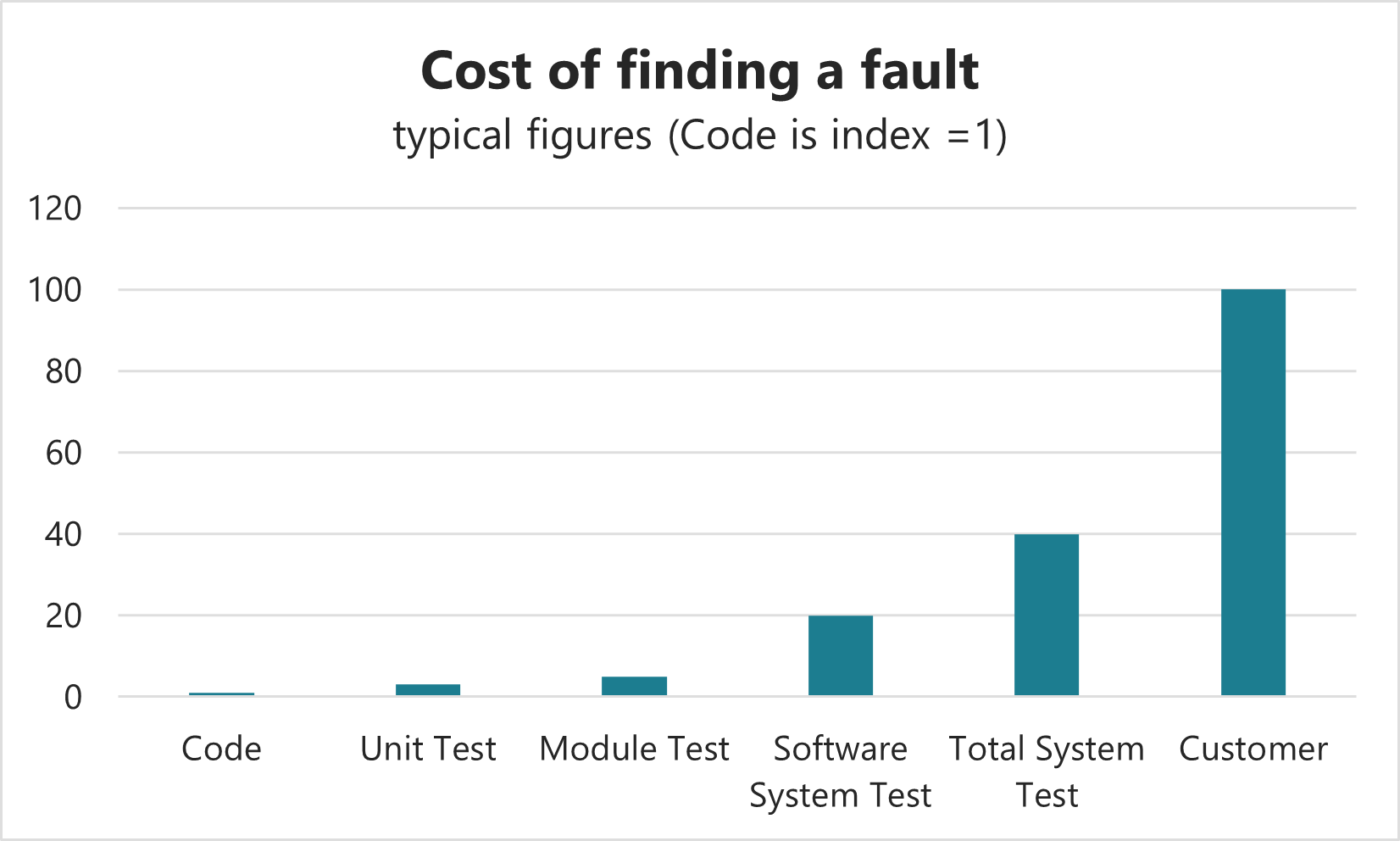 How can Modularity Improve Software Testing?