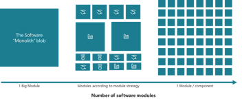 How can Modularity Improve Software Testing?