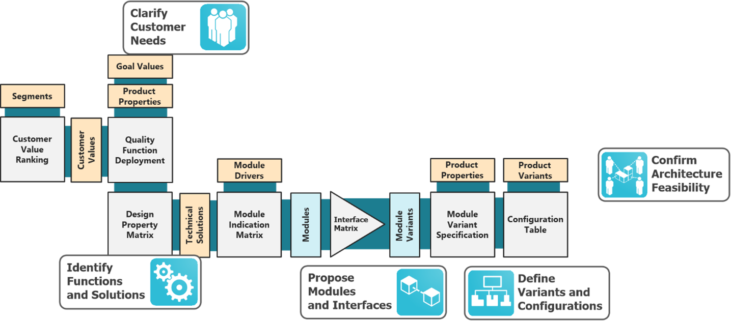 Methods for Modularization – Five Key Success Factors
