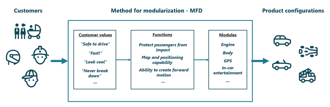 Methods for Modularization – Five Key Success Factors