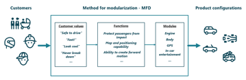 Methods for Modularization – Five Key Success Factors