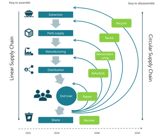 Modularization: Paving the Way for a Circular Economy