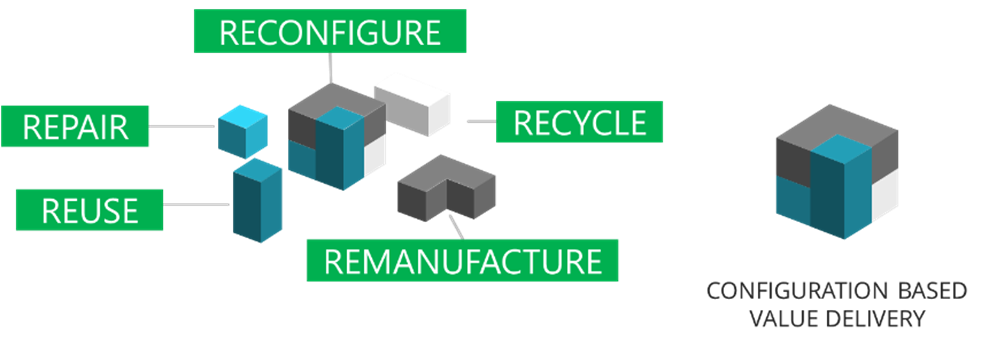 Modularization: Paving the Way for a Circular Economy