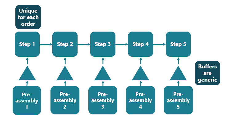 Secrets Behind Successful Product Configuration